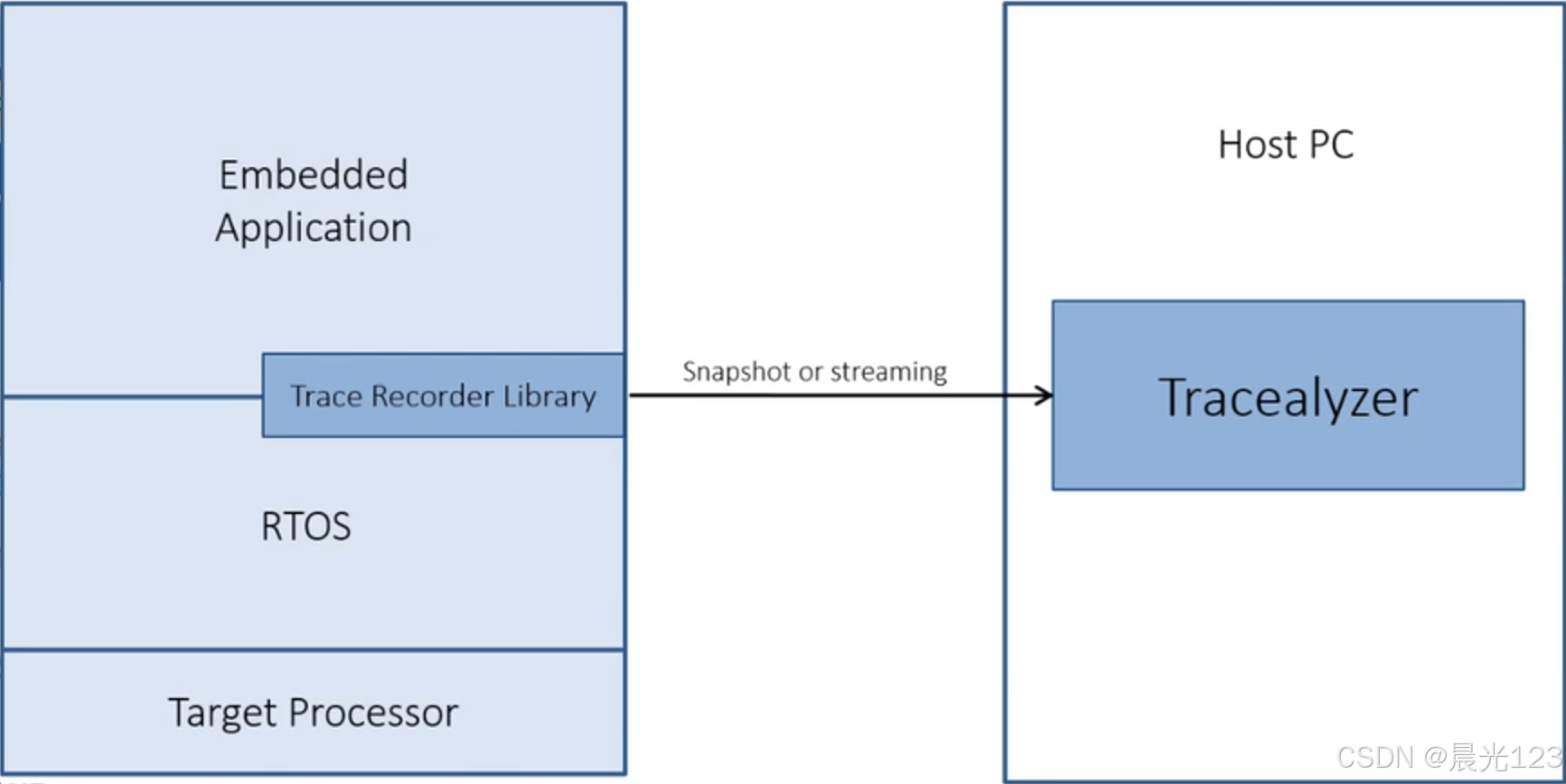 【TraceAlyzer 操作系统可视化教程】理论篇：什么是TraceAlyzer 和操作系统实战概念(一)-CSDN博客