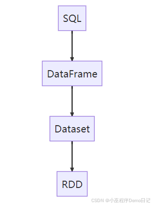 Spark中Dataset和DataFrame的区别_spark dataframe和dataset的区别-CSDN博客