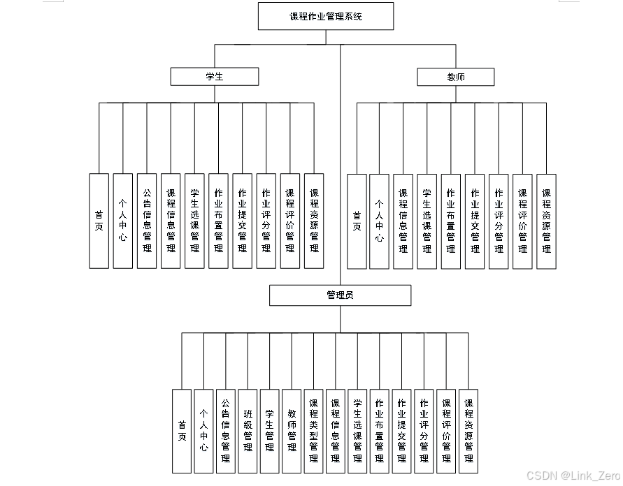 基于springboot+vue的课程作业管理系统设计与实现毕设文档源码) Csdn博客