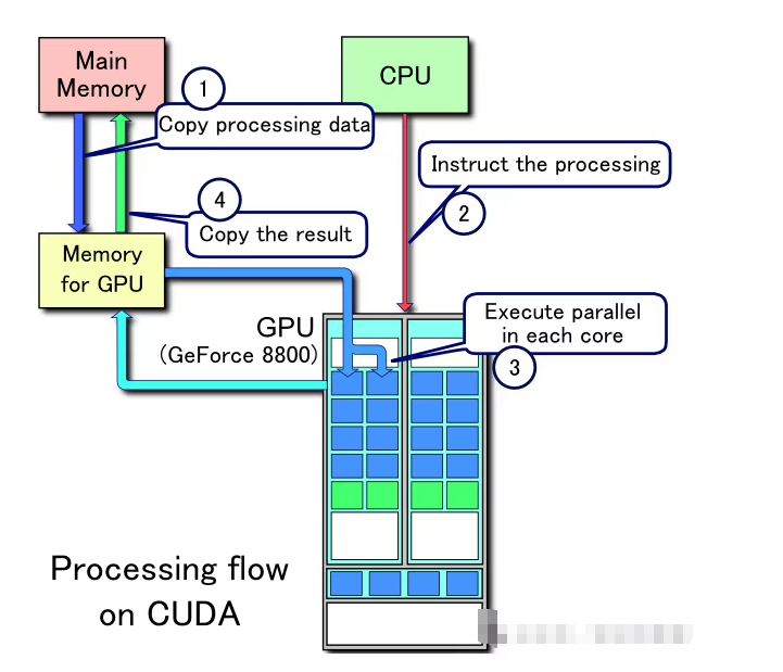 再谈AI芯片：GPU、TPU 与 NPU：有何区别_tpu芯片与gpu芯片的区别-CSDN博客