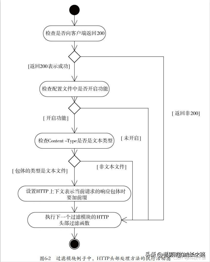 登顶github周榜！阿里大佬手写nginx学习笔记，单日下载量破万！霸占github周榜阿里大佬手写nginx学习笔 Csdn博客