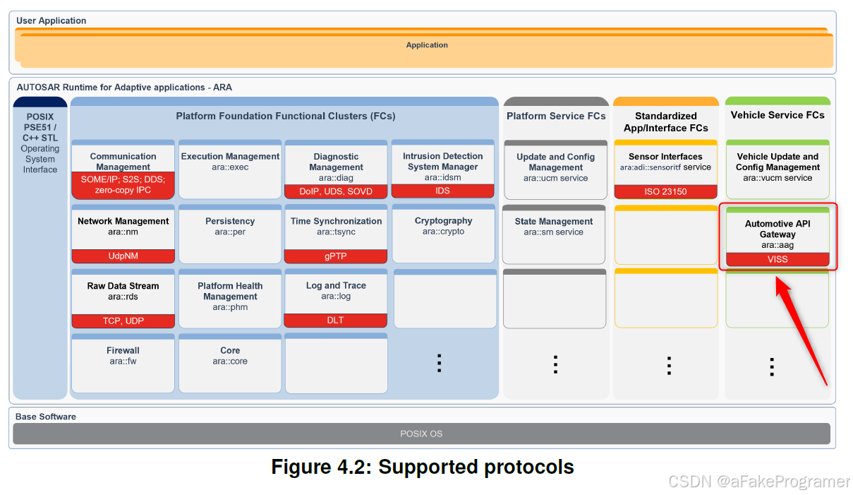 AUTOSAR R24-11中的整车服务模块Automotive API Gateway（ara::aag）_viss协议-CSDN博客