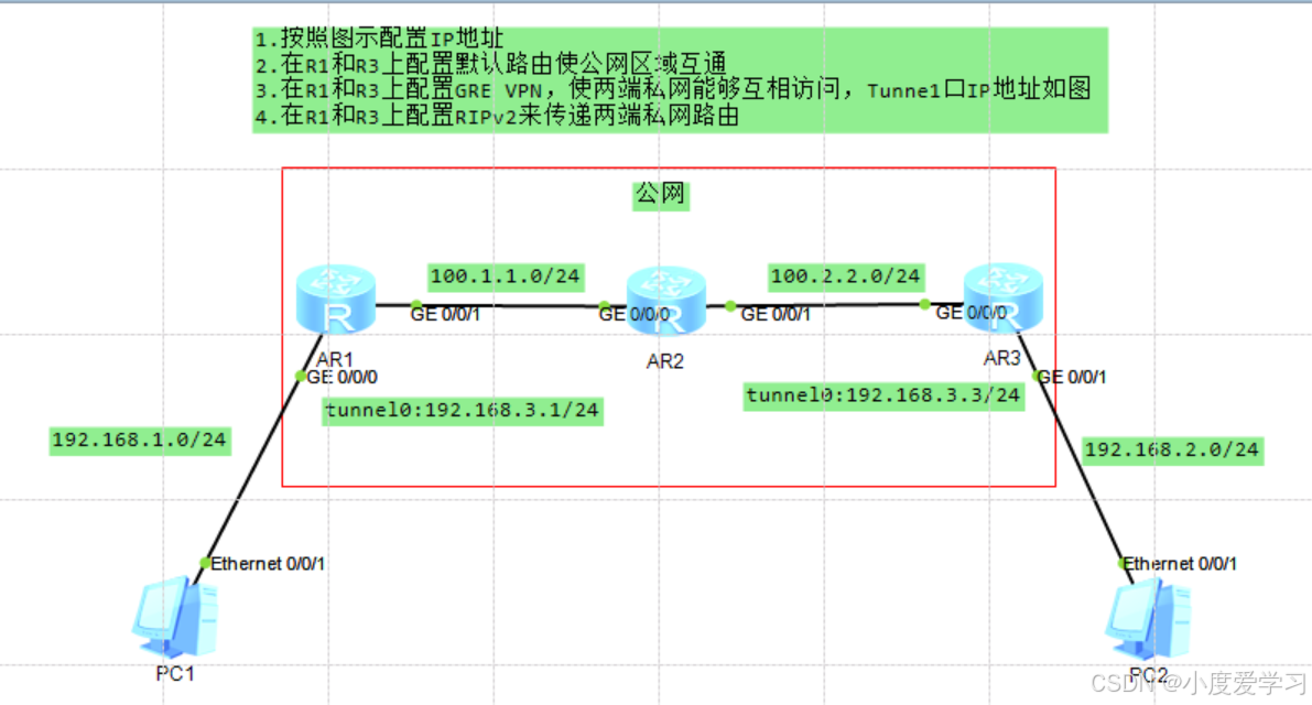 GRE技术_gre隧道-CSDN博客