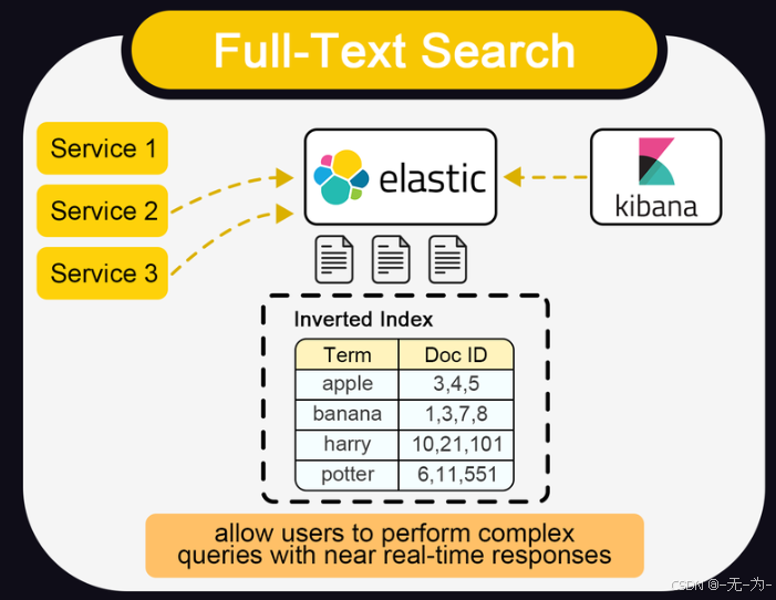科普文：Elasticsearch系列之【Elasticsearch实操：全文搜索与高亮显示】_es查询高亮显示-CSDN博客