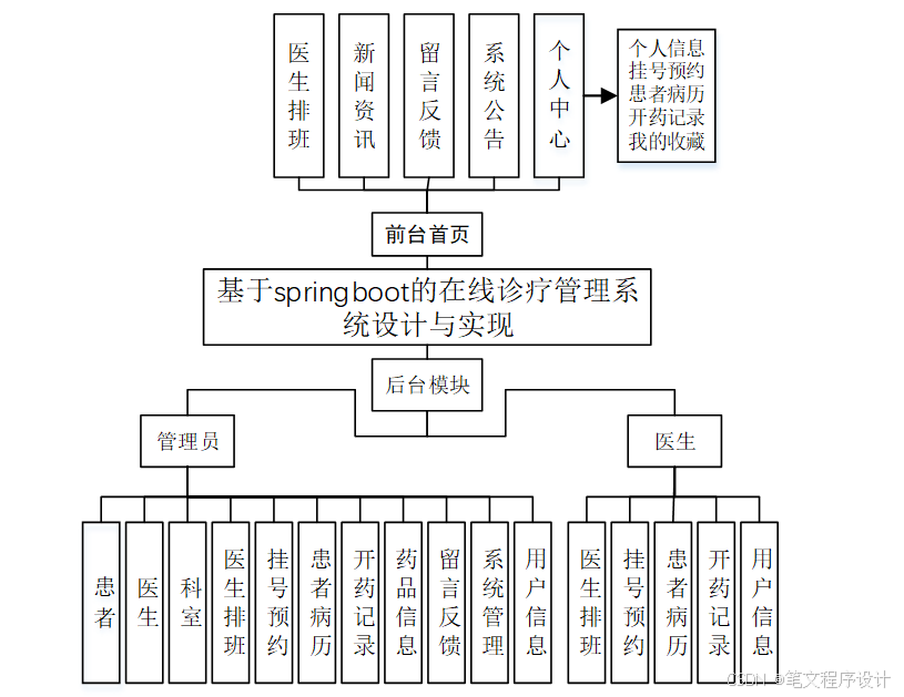 计算机毕业设计springboot基于的在线诊疗管理系统设计与实现 基于springboot的在线医疗管理系统设计与实现 Springboot
