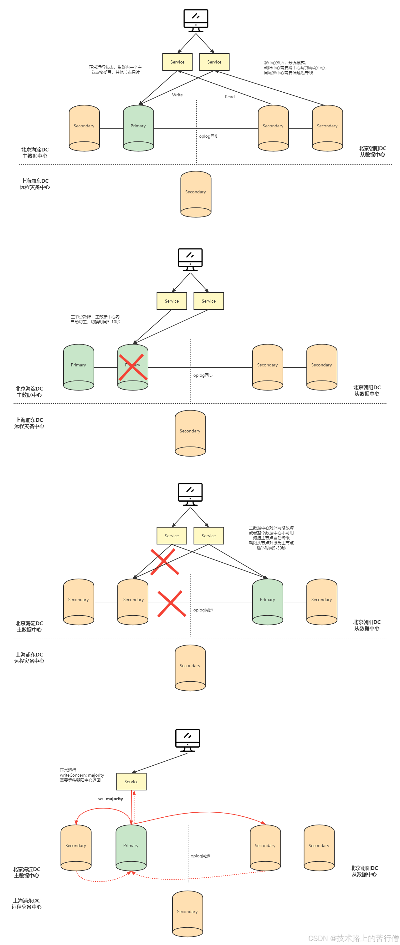 分布式专题7之mongodb分片集群and高级集群架构详解mongodb分片集群架构 Csdn博客
