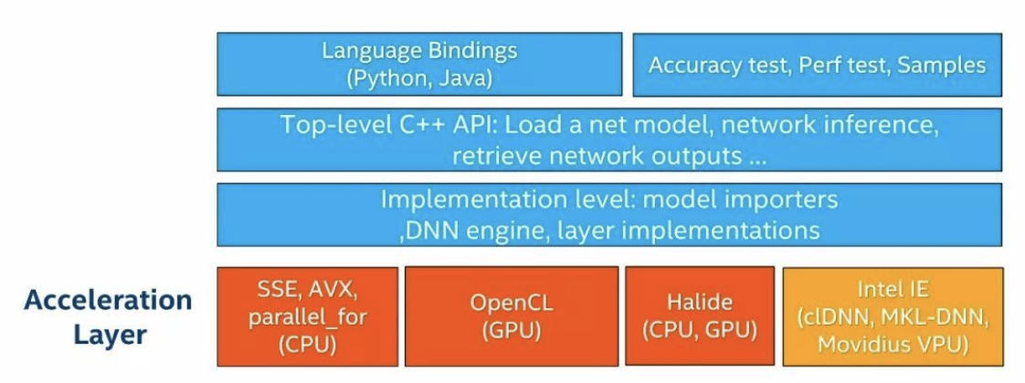 OpenCV(27)：深度神经网络dnn模块简介_opencv dnn-CSDN博客
