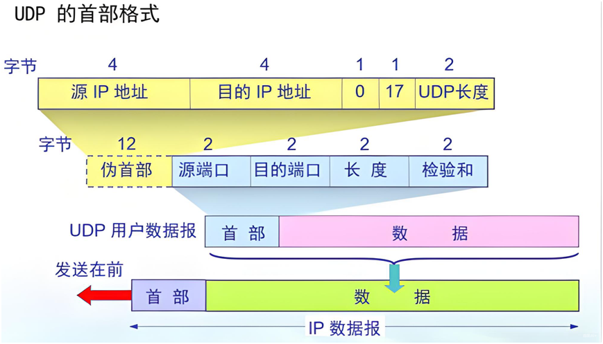 23.5.UDP协议-CSDN博客