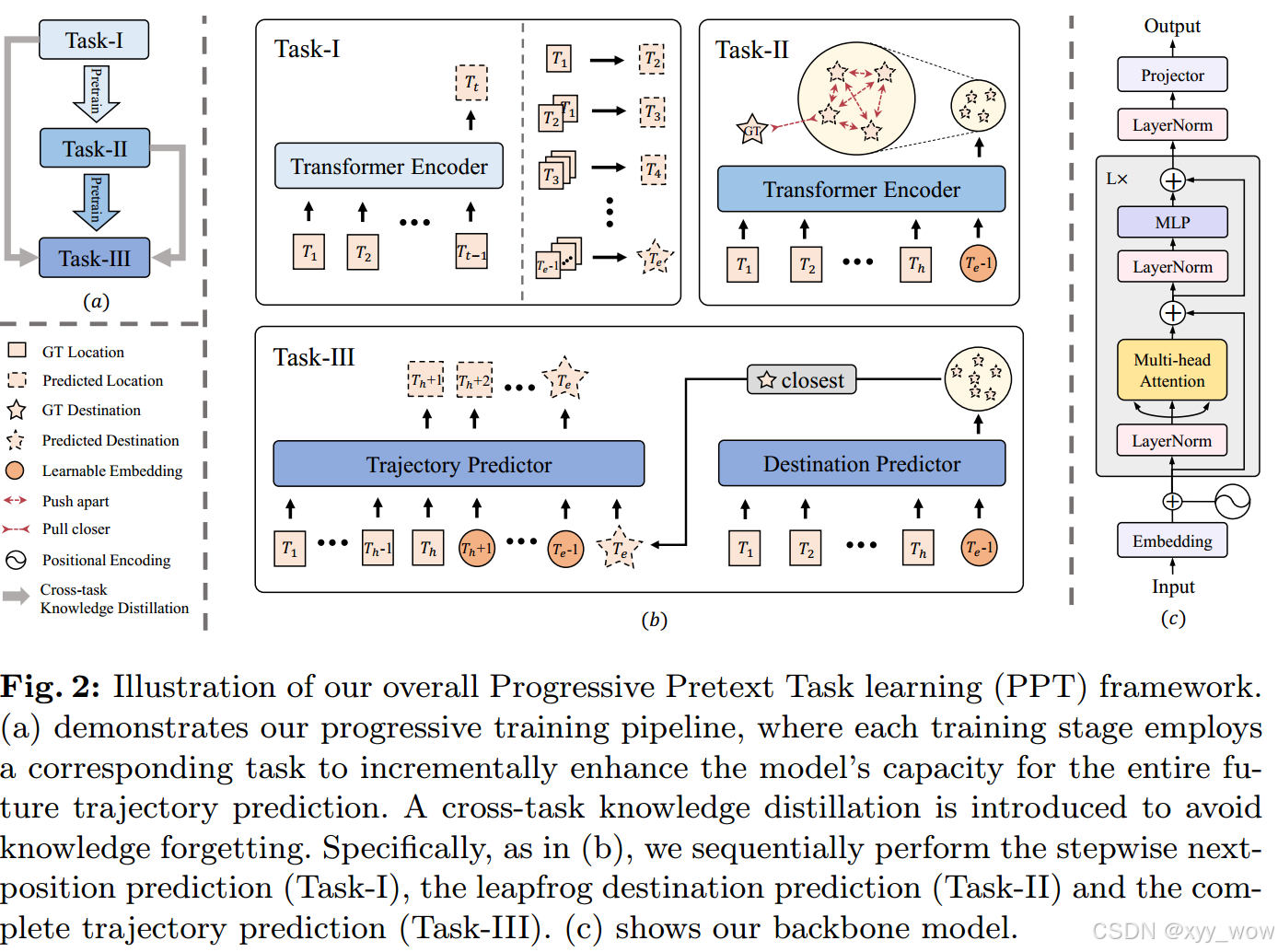 【论文阅读笔记】PPT：基于渐进式代理任务学习的行人轨迹预测_progressive pretext task learning for human trajec-CSDN博客