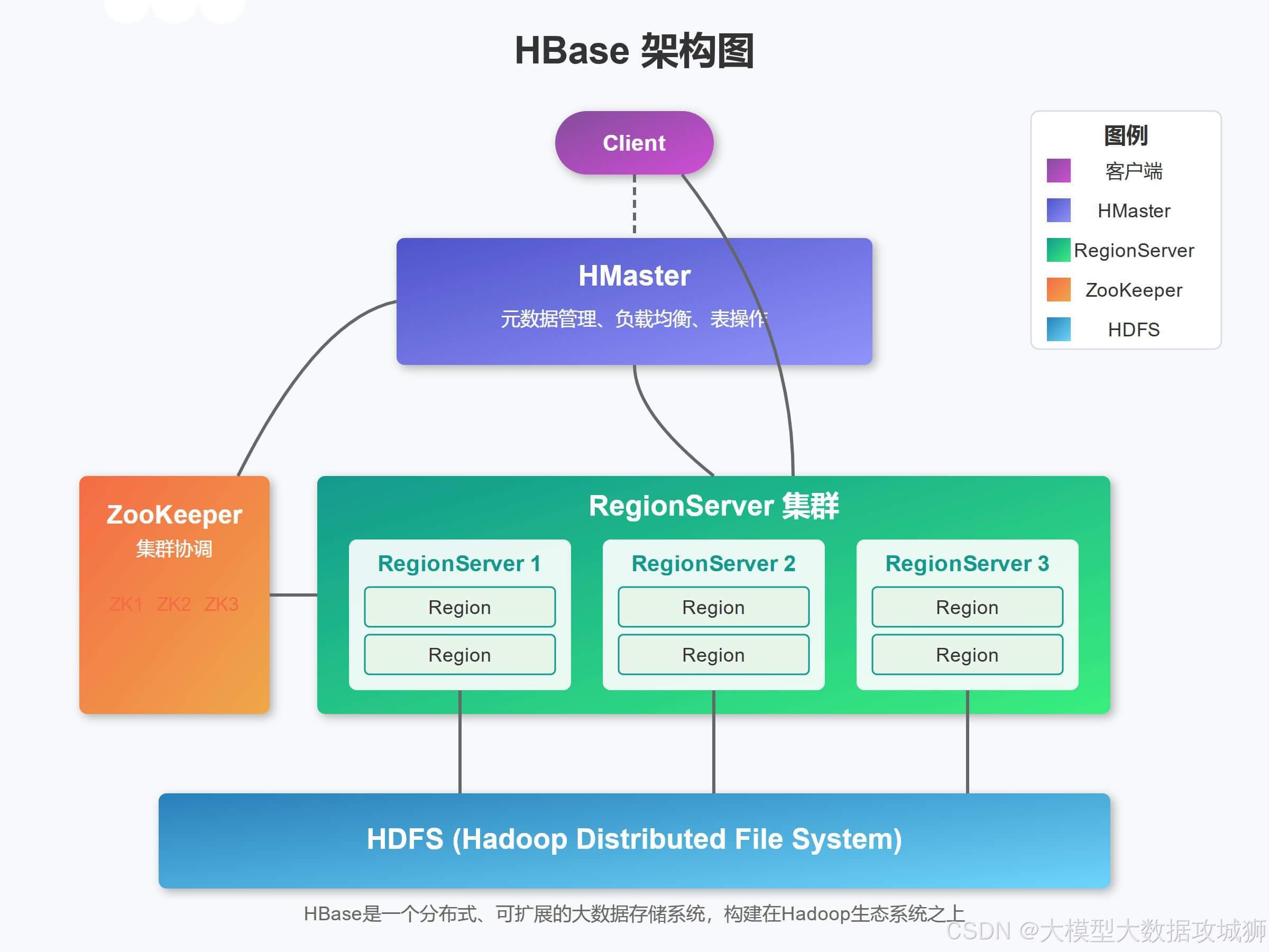 HBase面试题及参考答案：深入理解大数据存储技术（2万字长文）-CSDN博客