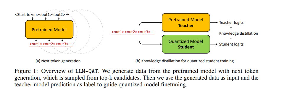 大模型-量化感知训练QAT论文解读_llm-qat: data-free quantization aware training for-CSDN博客