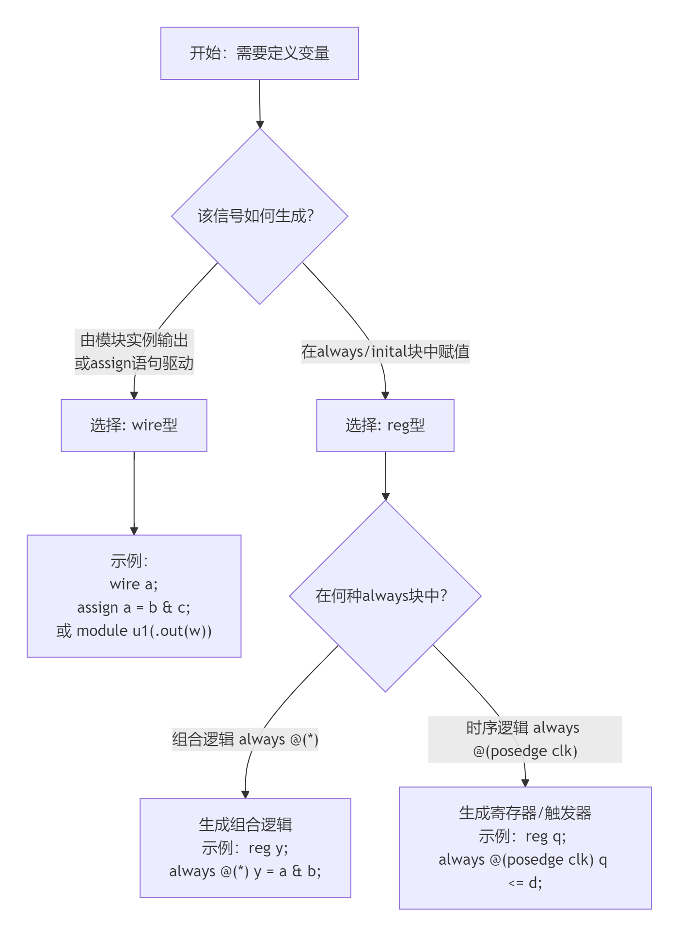 【总结】Verilog语法学习基础合集_verilog基础语法-CSDN博客