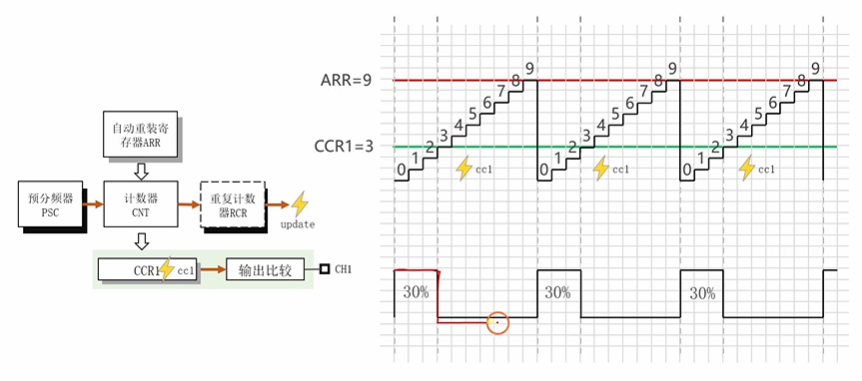 定时器----STM32最小系统板_stm32定时1us-CSDN博客