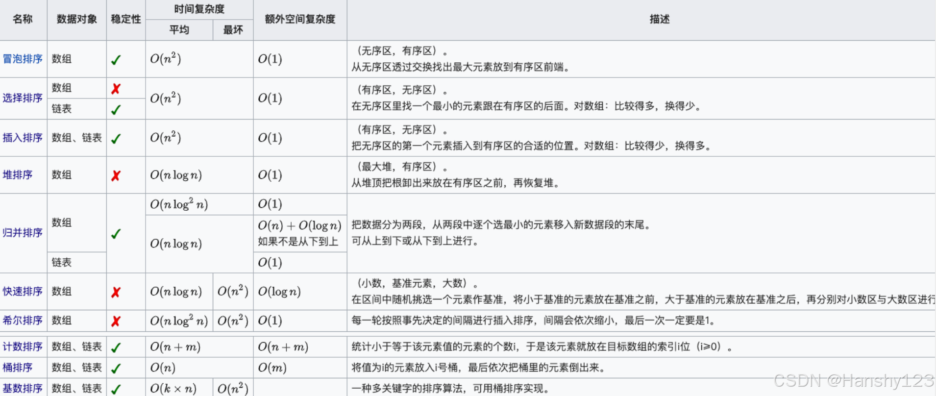 数据结构中十大排序算法 详解数据结构十大排序算法 Csdn博客