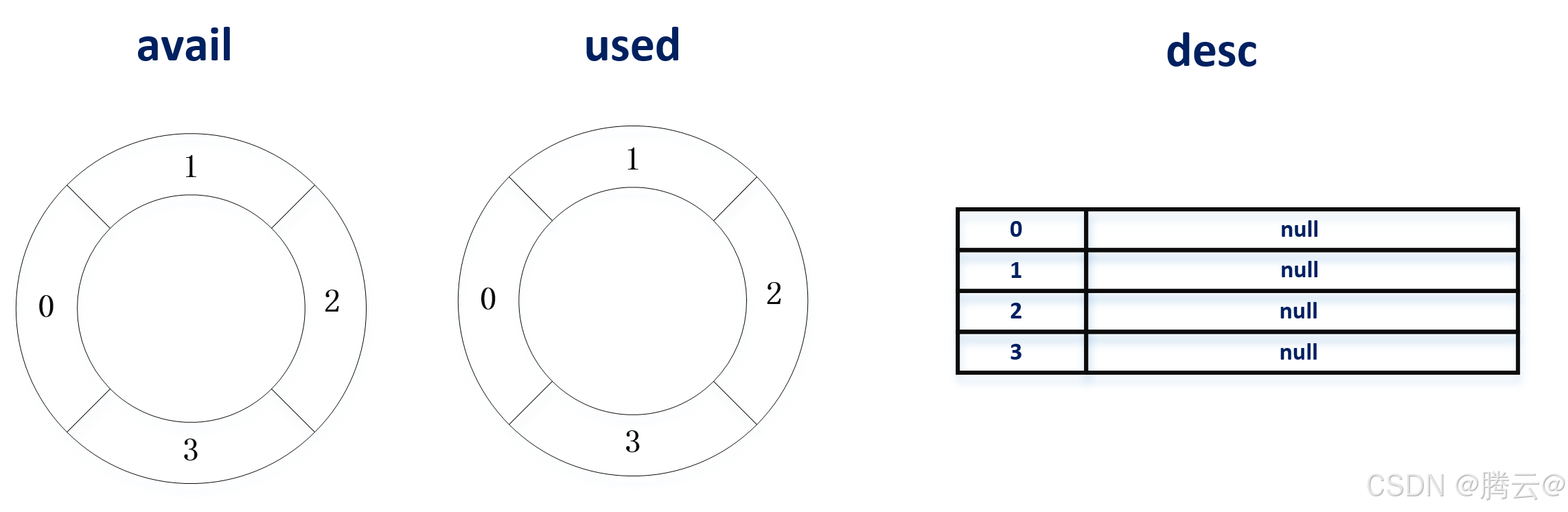 virtio介绍 (二)virtio queue及三个ring环-avail，used，desc_virtio ring-CSDN博客
