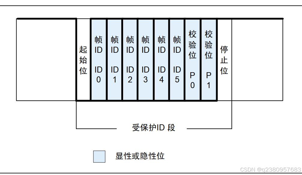 LIN协议层相关帧结构分析_lin协议中如何通过pid判断该帧的校验和是增强型还是标准型-CSDN博客