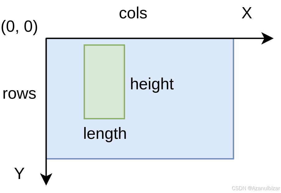 【opencv】一文看懂opencv图像坐标系_opencv坐标系-CSDN博客