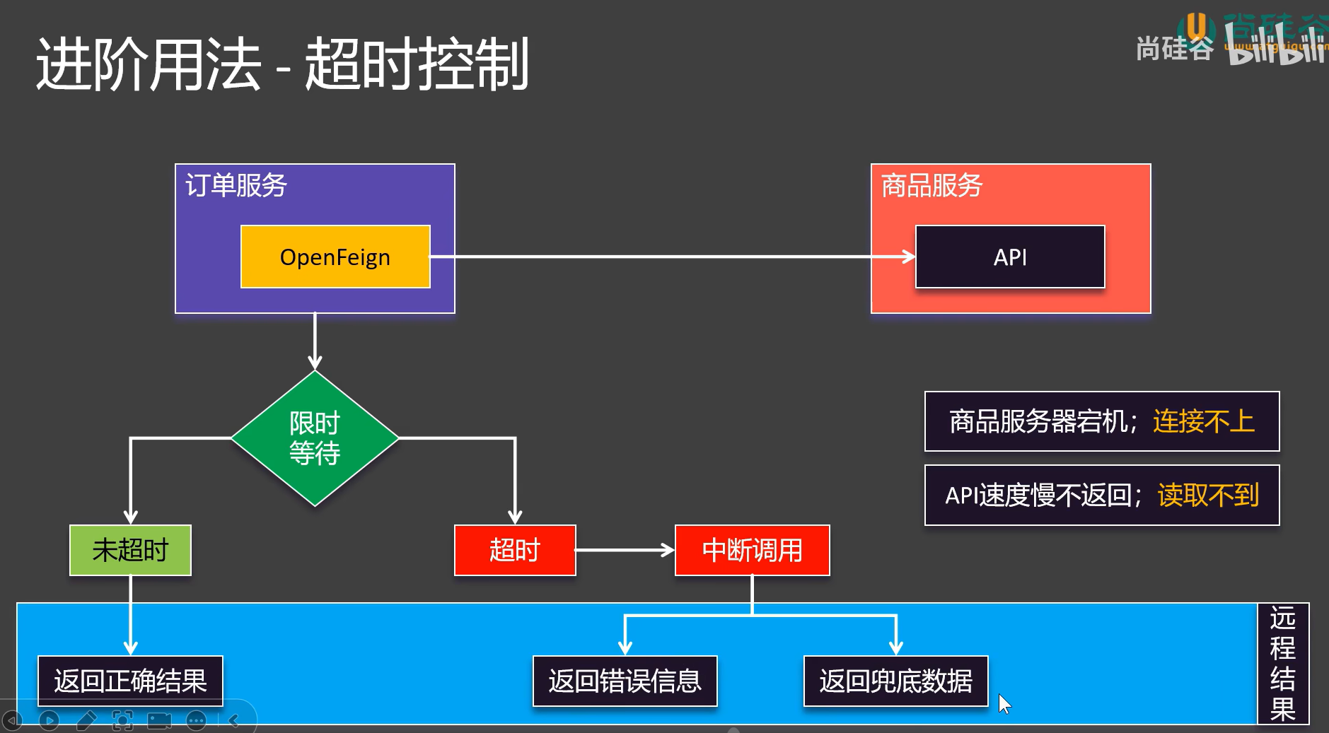尚硅谷 SpringCloud 02 远程调用OpenFeign-访问第三方API-OpenFeign请求日志-请求超时-重试机制-拦截器-整合sentinel兜底回调fallback ...
