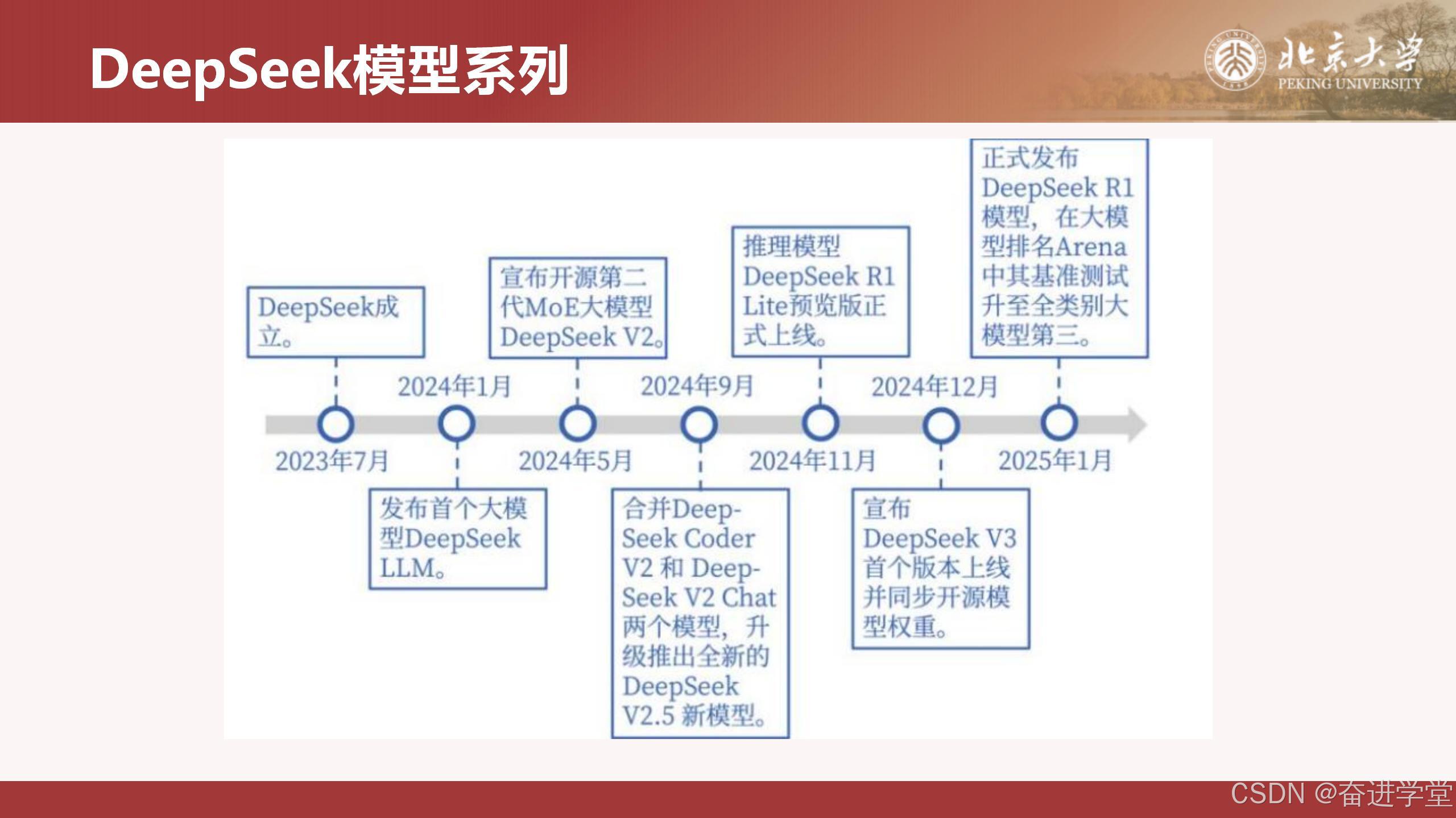 DeepSeek原理与落地应用-CSDN博客