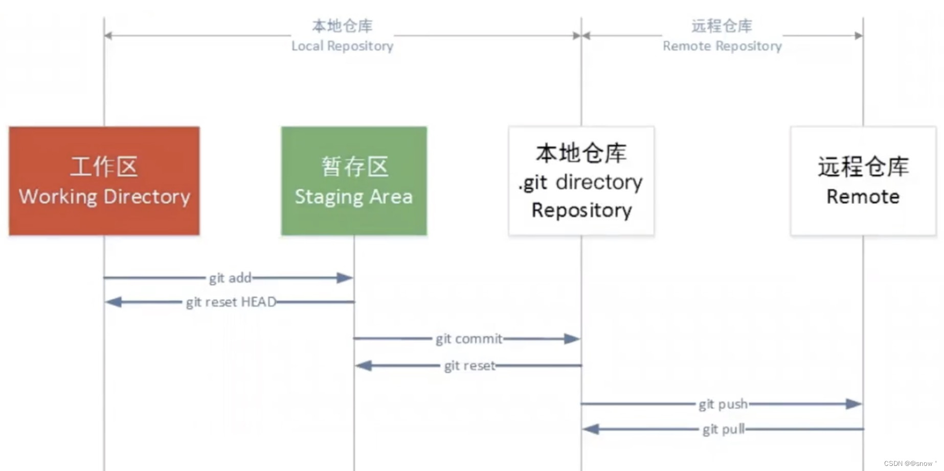 Git、GitHub、Codeup（云效代码仓库）详解-CSDN博客