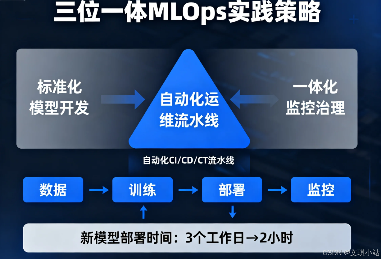 架构师论文《论MLOps体系在企业级AI应用中的架构设计与实践》_论 ai 工程化 (mlops) 在系统架构中的应用与实践-CSDN博客