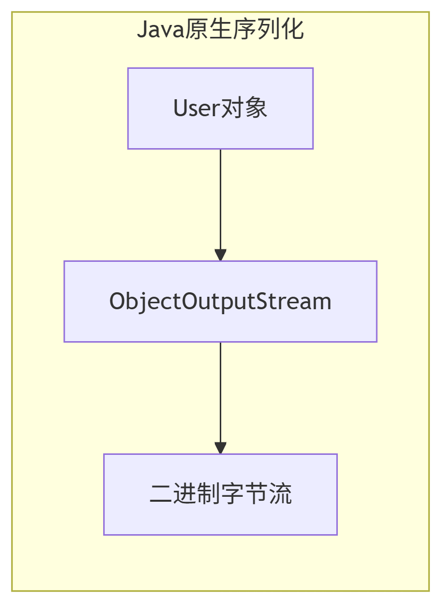 Java中序列化和反序列化java Xml序列化与反序列化 Csdn博客