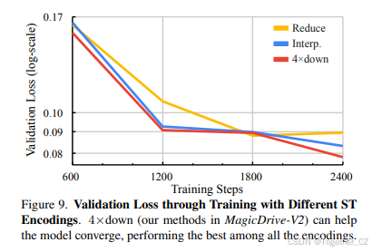 MagicDrive-V2: High-Resolution Long Video Generation for Autonomous Driving with Adaptive ...