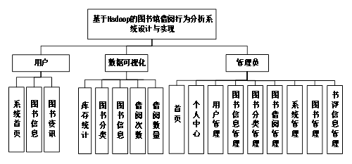 计算机毕业设计之基于hadoop的图书馆借阅行为分析系统设计与实现 Csdn博客