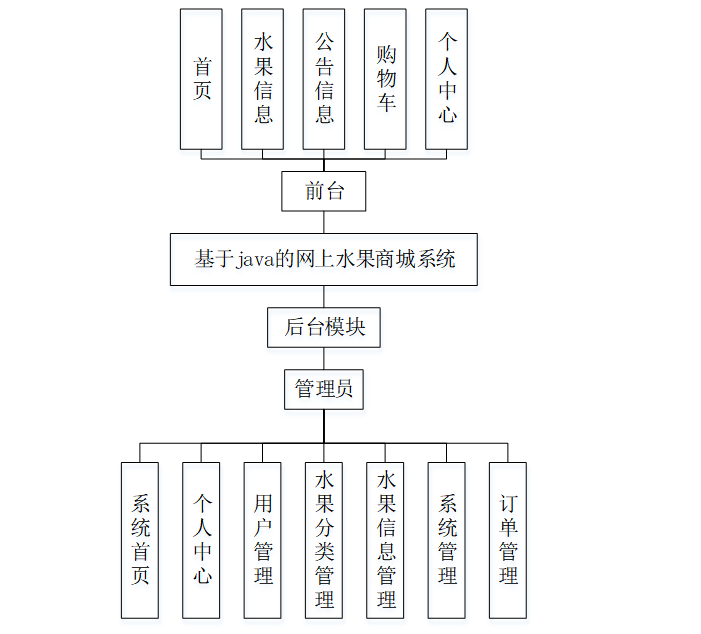 计算机毕业设计java基于java的网上水果商城系统 基于java技术的在线水果销售平台设计与实现 Java驱动的网上水果商城管理系统开发 Csdn博客