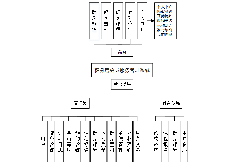 计算机毕设springboot健身房会员服务管理系统 基于spring Boot的健身房会员管理系统设计与实现 Spring Boot框架下的