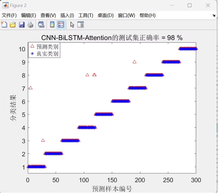 CNN-BiLSTM-Attention分类预测 同时附赠CNN-LSTM-Attention分类预测作为对比模型_cnn attentation bilstm-CSDN博客