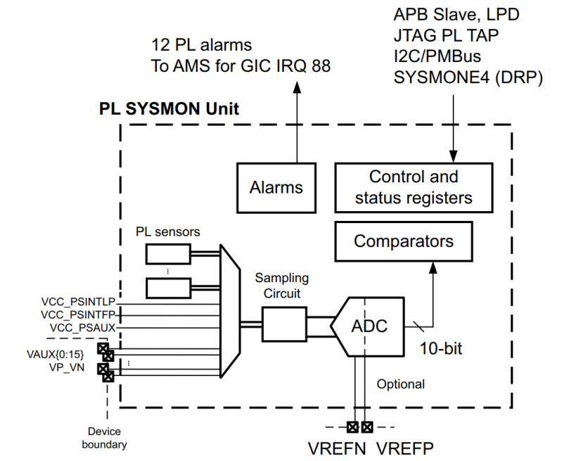 ZYNQ MPSoC 的 SYSMON 介绍_pl sysmon-CSDN博客