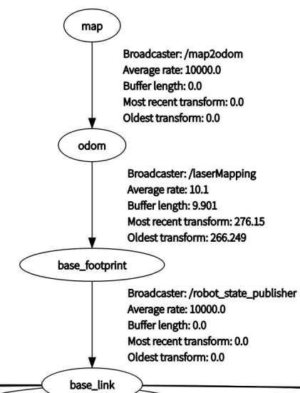 fast_lio及fast_lio_localization坐标变换_fastlio的tf转换-CSDN博客