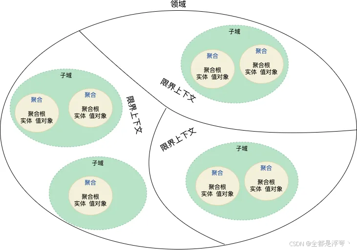 领域驱动设计DDD知识学习_ddd学习-CSDN博客