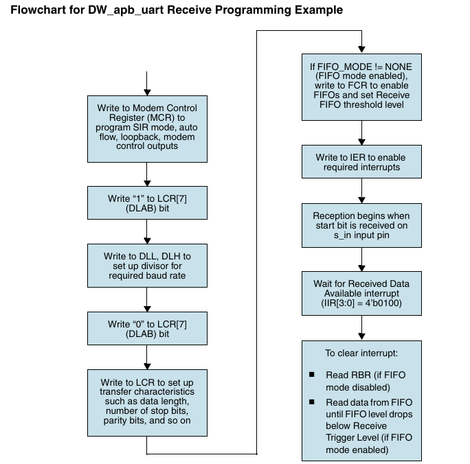 Synopsys APB UART协议总结及实例操作-CSDN博客