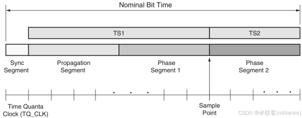 [米联客-XILINX-H3_CZ08_7100] FPGA_SDK入门篇连载-15PS CAN 总线实验_米联客 can-CSDN博客
