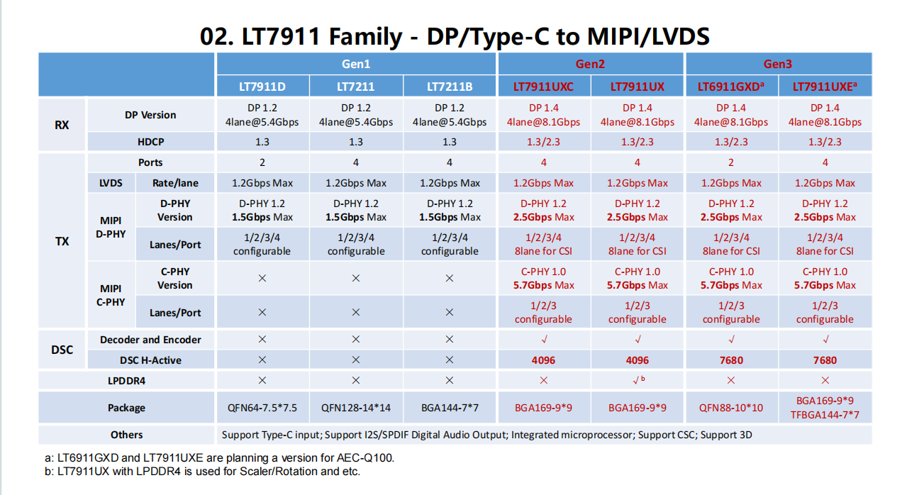 AR VR必选超高清传输电路LT7911系列简介-CSDN博客