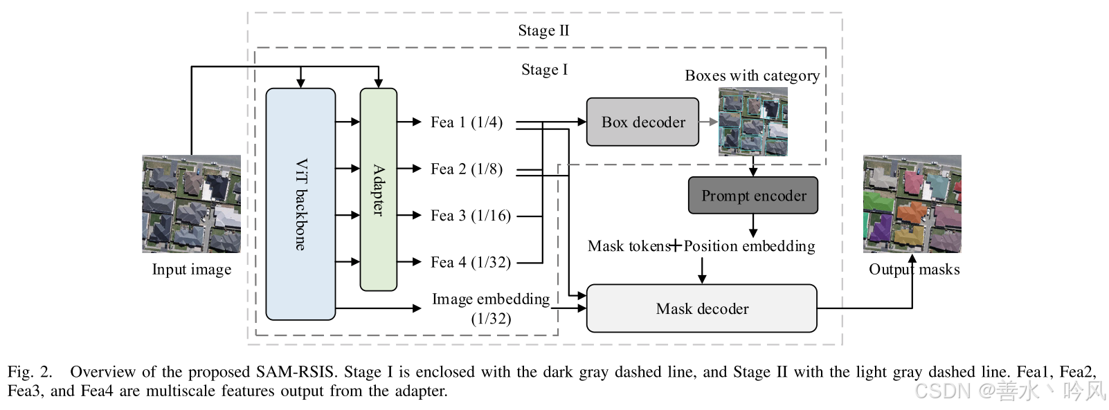 SAM-RSIS: Progressively Adapting SAM With BoxPrompting to Remote ...