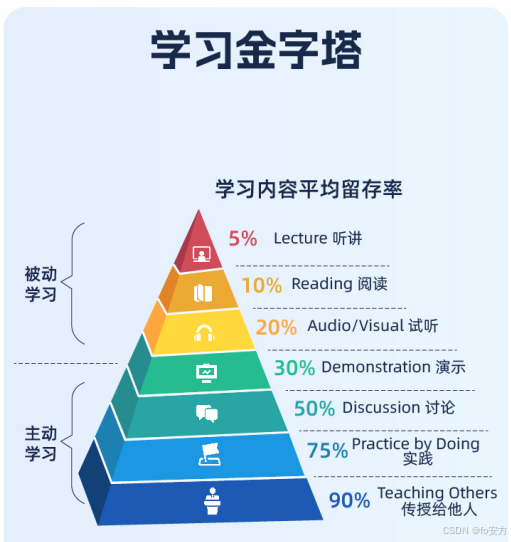 PMP–知识卡片--学习金字塔_pmi知识体系金字塔-CSDN博客