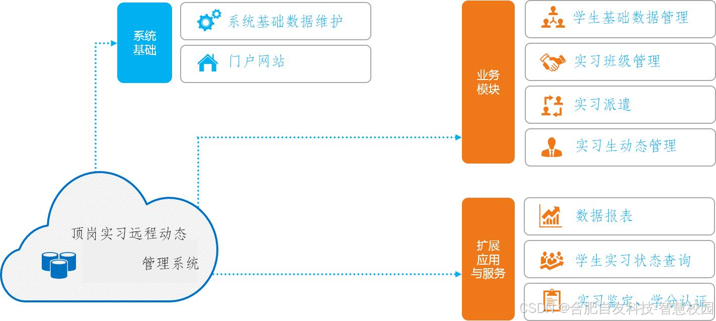实习管理系统-最专业的实习管理平台-CSDN博客