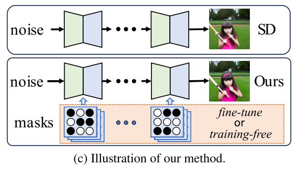 【T2I】Not All Parameters Matter: Masking Diffusion Models for ...