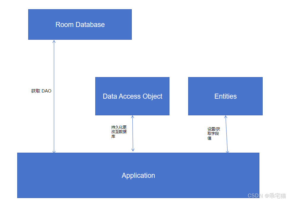 Android:使用 Room 和 LiveData 实现响应式数据管理：以用户管理应用为例_room livedata-CSDN博客