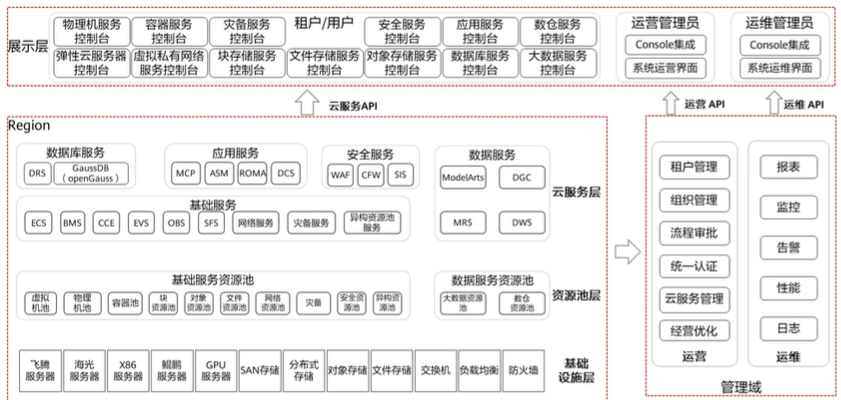 【课程笔记】华为 HCIE-Cloud Computing 云计算01：华为云Stack解决方案介绍-CSDN博客