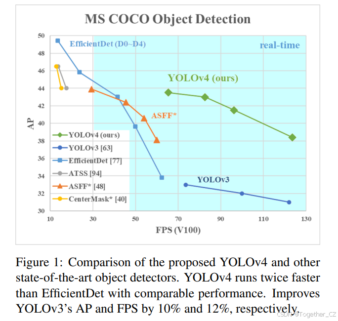 Yolov4 Optimal Speed And Accuracy Of Object Detection——最优的目标检测速度与精度 Csdn博客