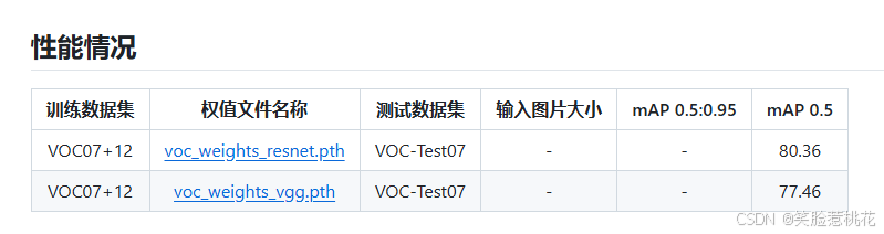 目标检测faster R Cnn教程之环境配置训练模型pytorch版fast Rcnn训练自己的数据集pytorch Csdn博客