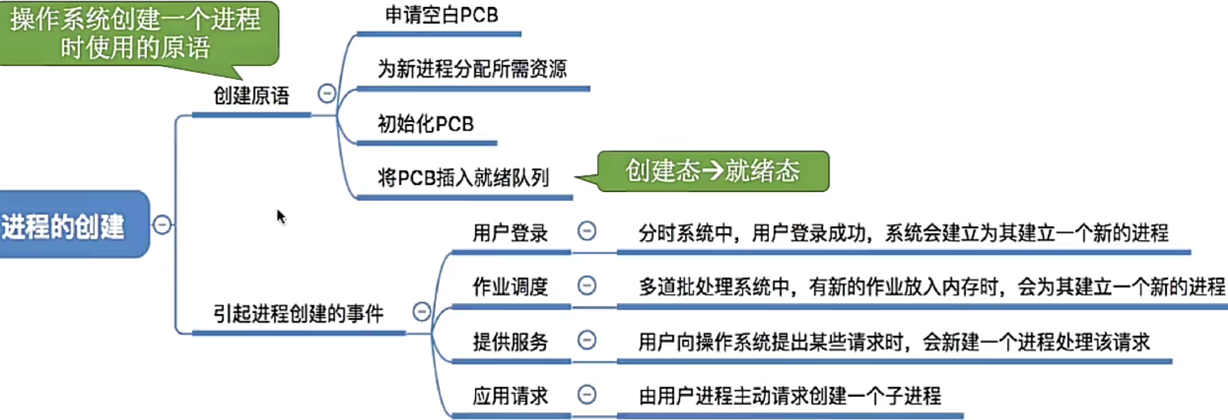 408—OS(笔记自用)_408os访问控制列表-CSDN博客