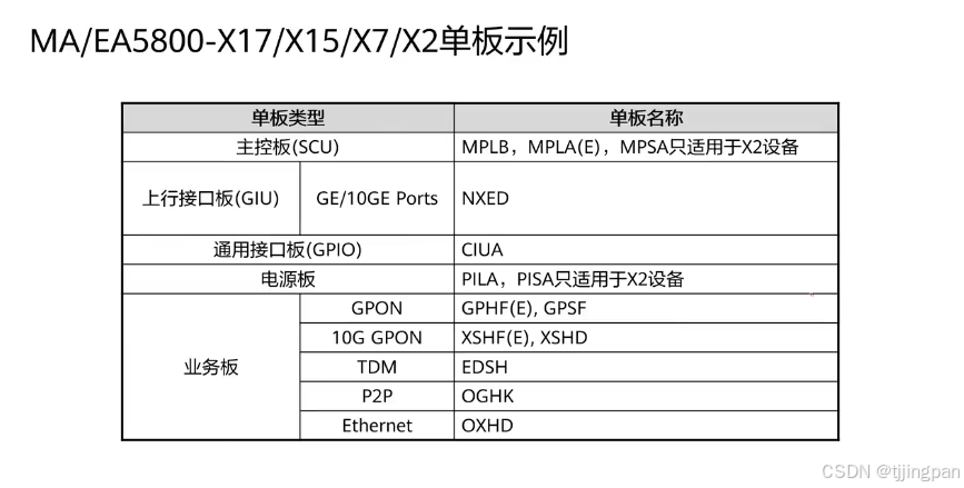 HCIA-Access V2.5_5_1PON系统概述_PON设备简介_OLT_华为ea5800-x15单板介绍-CSDN博客