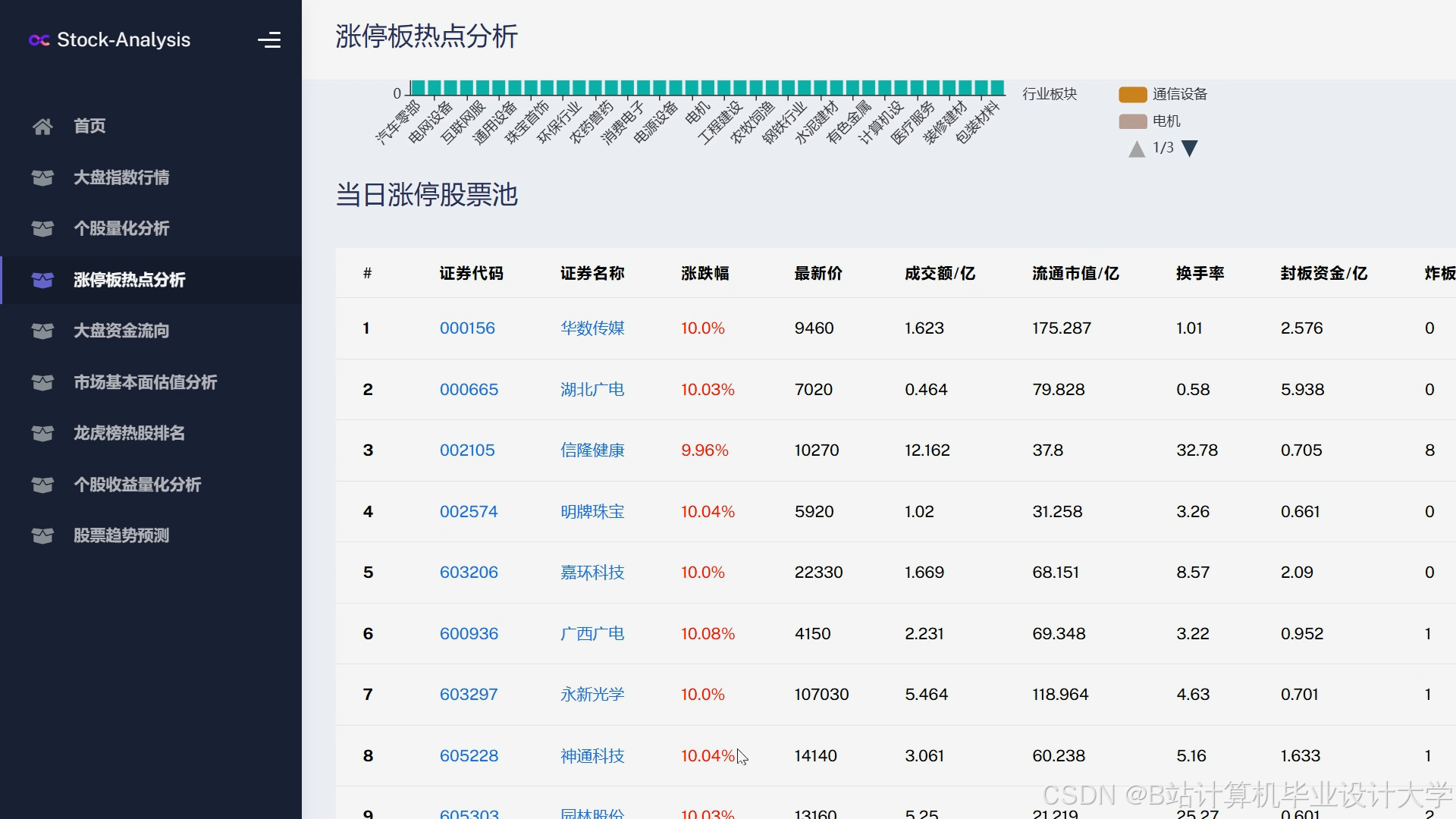 计算机毕业设计hadoopspark股票价格预测系统 量化交易分析系统源码lw文档ppt讲解视频计算机毕业设计hadoopspark股票行情预测 Csdn博客