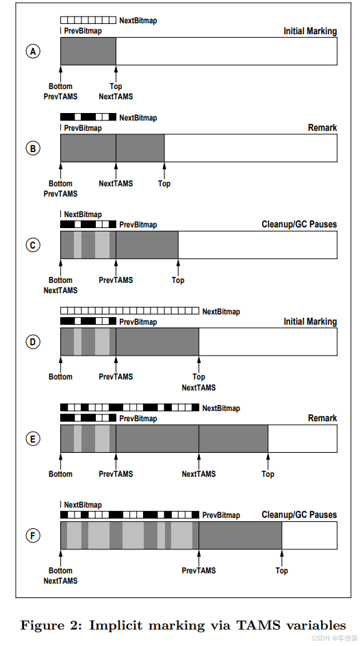 Garbage-First Garbage Collection_gclabs-CSDN博客