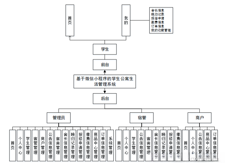 最新2023基于微信小程序的学生公寓生活管理系统后台管理系统ssmmysql Javavue毕业设计论文开题报告运行小程序开源框架公寓维修 Csdn博客